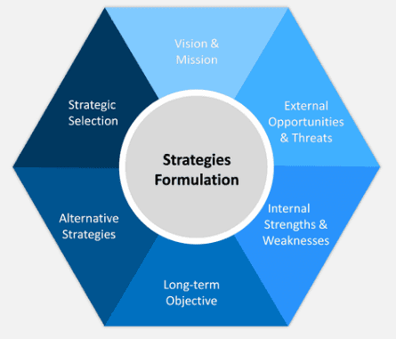 Developing Strategic Plan | insights-solutions